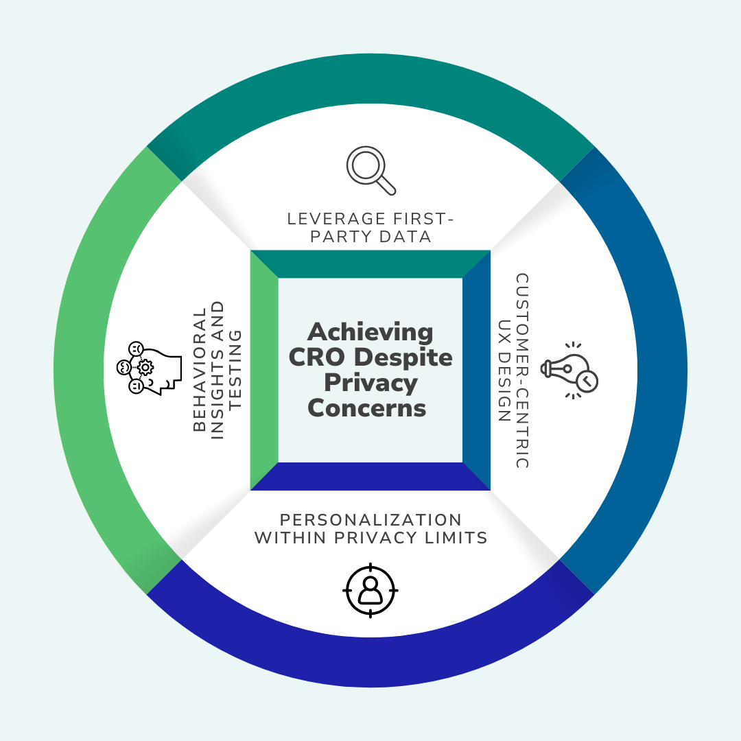 Maximizing Conversions in a Privacy-First World: CRO Strategies for 2024 Maximizing Conversions in a Privacy-First World: CRO Strategies for 2024